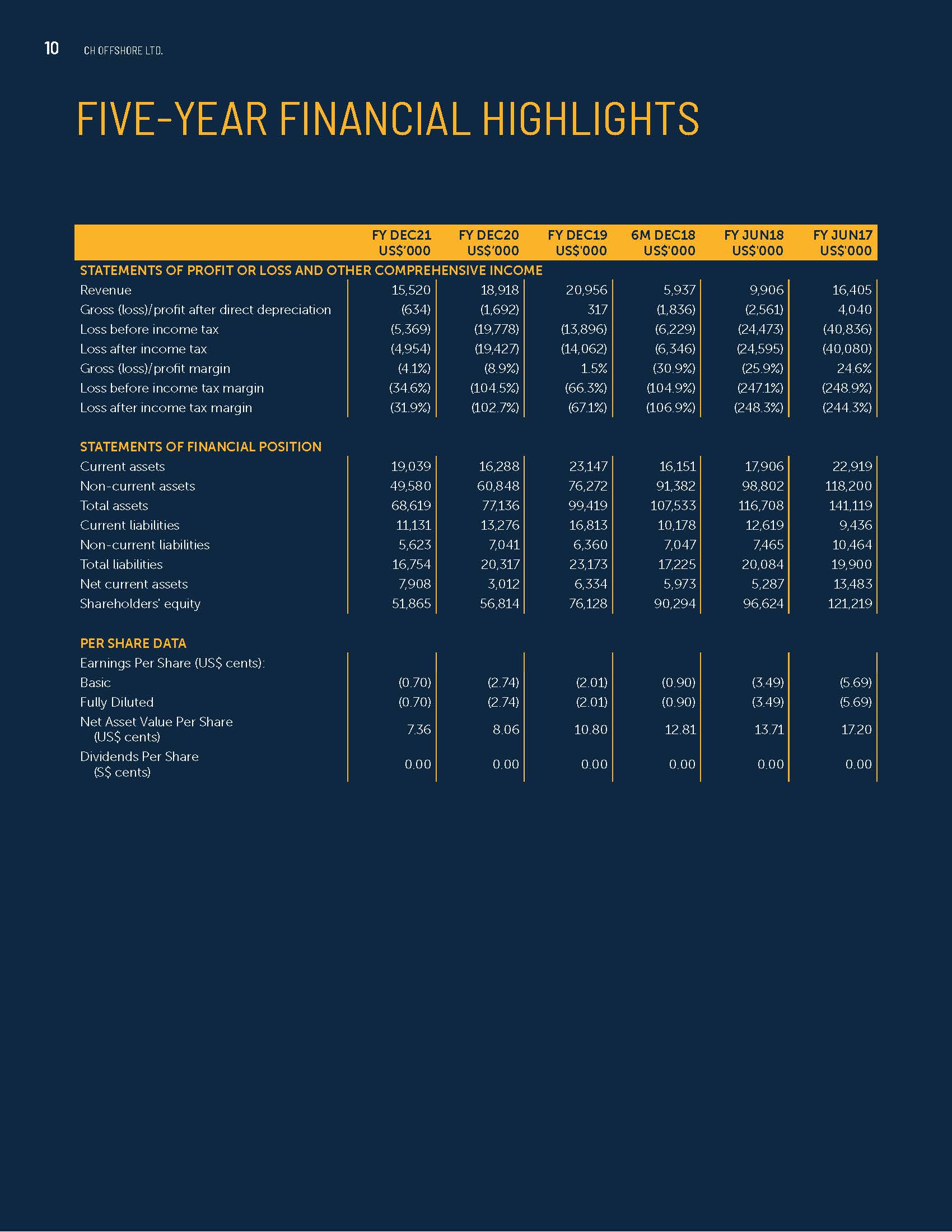 Five-Year Financial Highlights - CH OFFSHORE LTD